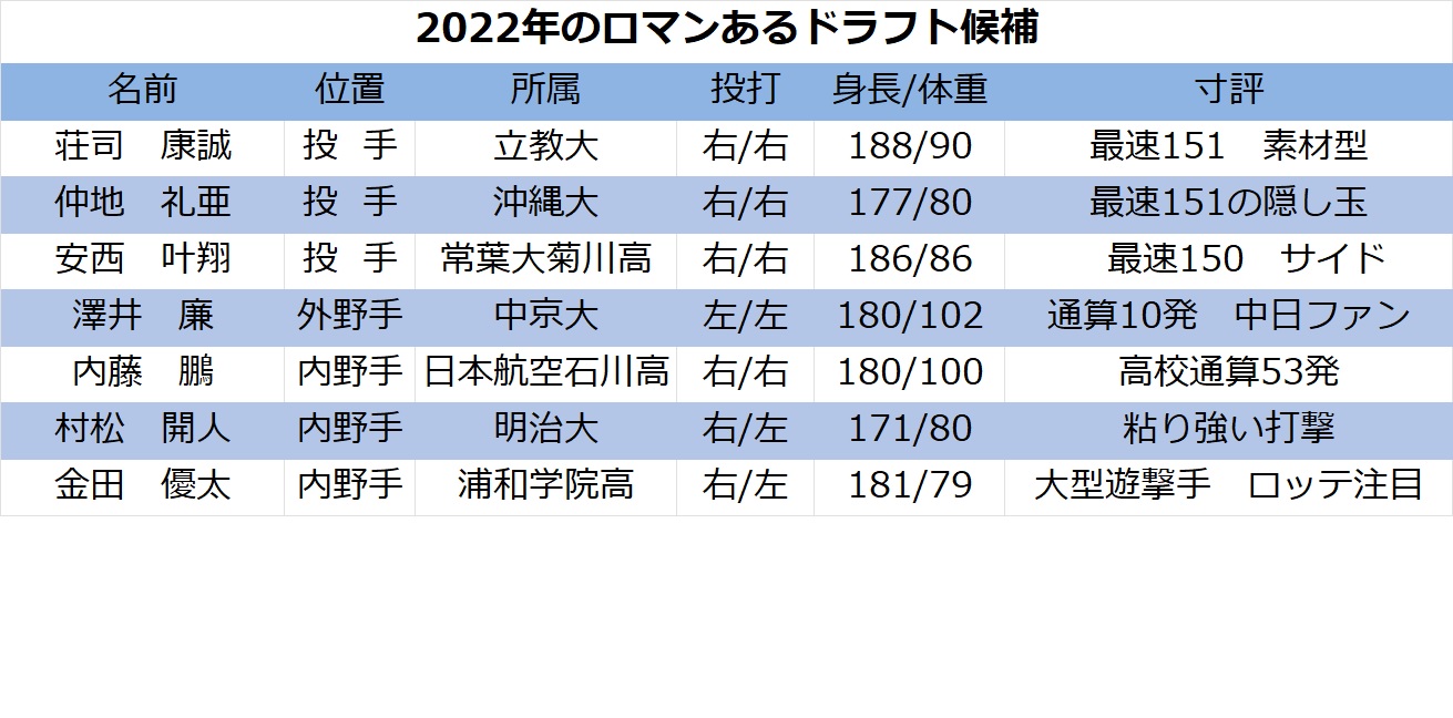 9球団が1位公表“無風ドラフト”で「将来性にロマンを感じる7人」 – 本格スポーツ議論ニュースサイト「RONSPO」