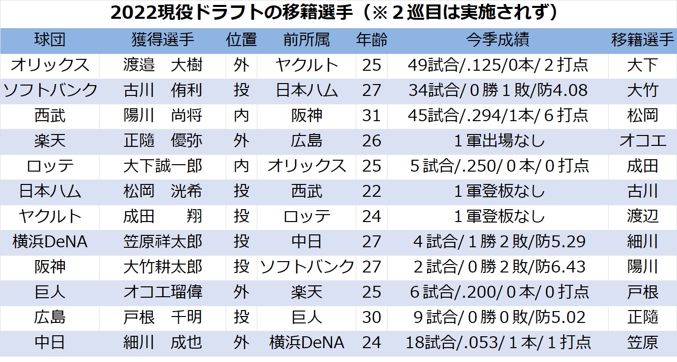 阪神陽川が西武、楽天オコエが巨人など12人移籍「現役ドラフト」は成功だったのか…”モノ言う”評論家の里崎智也氏に見解を聞く – 本格スポーツ議論ニュースサイト「RONSPO」