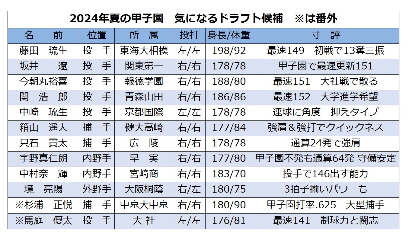 “開場100年”夏の甲子園ドラフト候補「プロで見るべき」10人の逸材…元ヤクルト編成部長のノムさん“右腕”が選ぶ – ページ 3 – 本格スポーツ議論ニュースサイト「RONSPO」