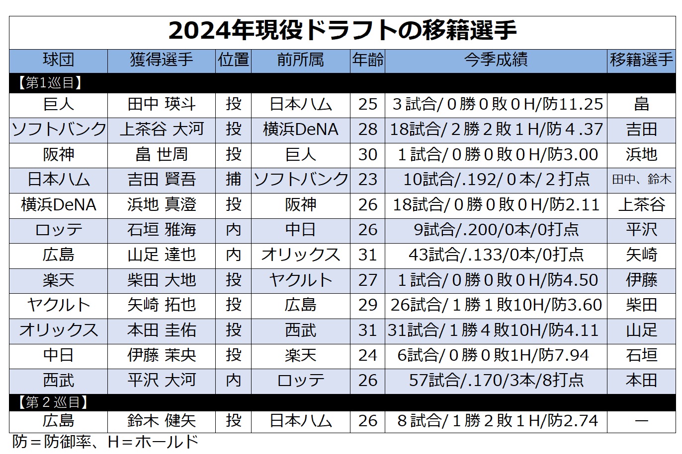 現役ドラフトに第2の大竹、細川、水谷はいたのか…ノムさん右腕の元ヤクルト編成部長が“成功球団”と“疑問の人選球団”を独自診断…「阪神、巨人、西武、日ハムの指名に大化け可能性」 – ページ 2 ...