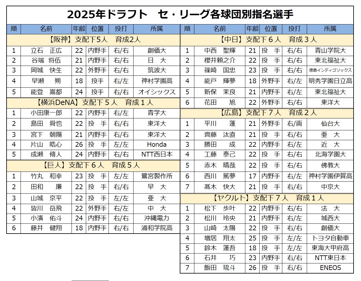 「佐々木麟太郎に賭けたソフトバンクは最悪の評価」元ヤクルト編成部長がドラフト成否を独自採点…「最高は阪神。90点以上は中日、ロッテ、オリックス、広島の4球団」 – 本格スポーツ議論ニュース ...